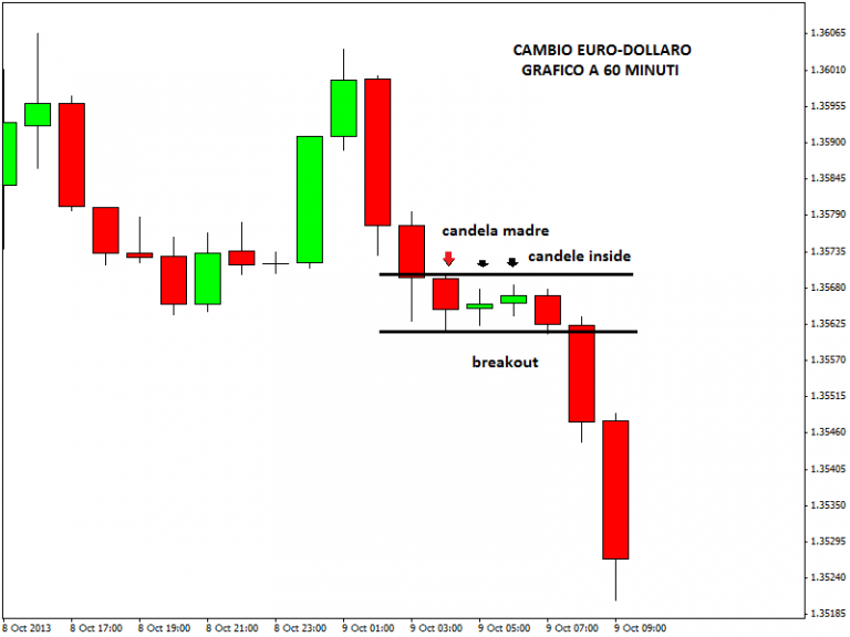 Forex - Breakout Trading con le Candele Inside